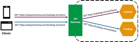 Standing Up An API Gateway For NET Microservices