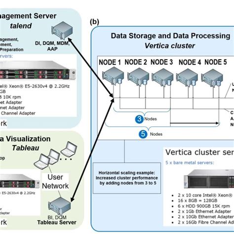 Vertica Cluster On Three And Five Nodes In The 1st And 2nd Run On 1tb