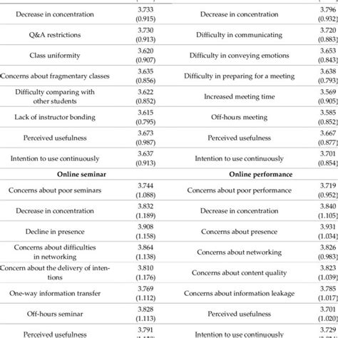Mean And Standard Deviation For Each Variable Download Scientific Diagram