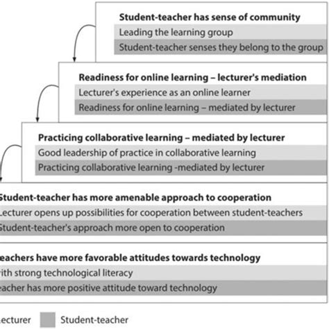 Online Collaborative Teaching Learning Process Download Scientific Diagram