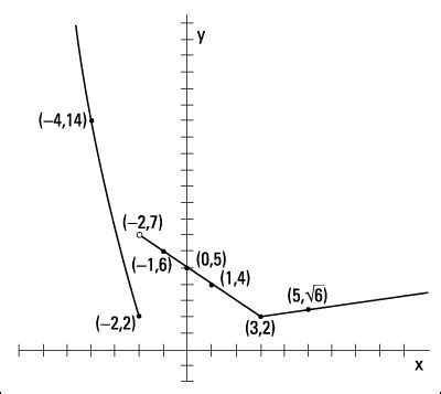 Graph A Piecewise Function Dummies