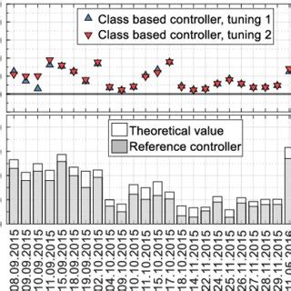 Performance Of The Class Based Controller Against The Reference Download Scientific Diagram