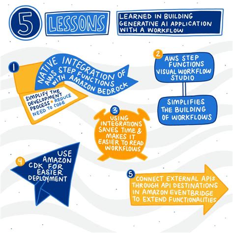 aws developers on linkedin 5 lessons learned in building generative ai application with a workflow