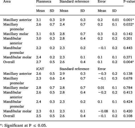Mean Standard Deviation Sd Values And Results Of Paired T Test For