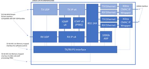 Software Defined Radio Fpga Ip Cores Apogee Applied Research Inc