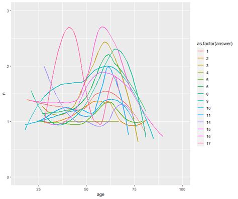 R How To Graph The Count Of Multiple Responses On The Y Axis With Age