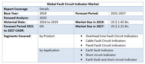 Global Fault Circuit Indicator Market Industry Analysis And Forecast