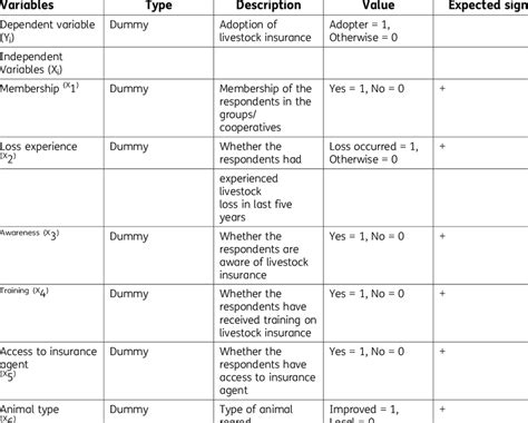 description of the variables dependent and independent used in probit