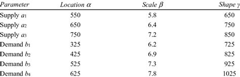 Weibull Distribution Parameters Of Demand And Supply Download