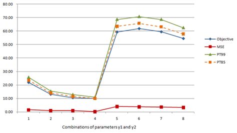 the impact of parameters γ 1 γ 2 download scientific diagram