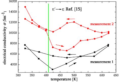 Temperature Dependence Of Electrical Conductivity Of Agsbte 2 Sample Download Scientific