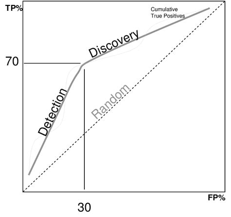 roc chart curve for 70 sensitivity 70 specificity download