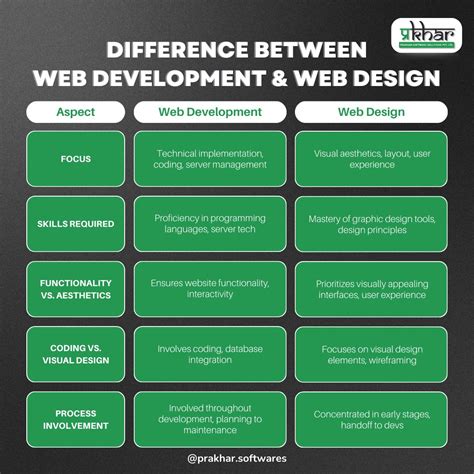 Web Development Vs Web Design A Comparison Prakhar Software