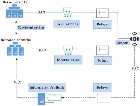 Finite Time Synchronization And Practical Synchronization For Caputo