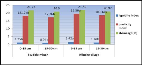 Effect Of Mulch And Soil Sample Depth On Soil Characteristics Of Sumail Download Scientific