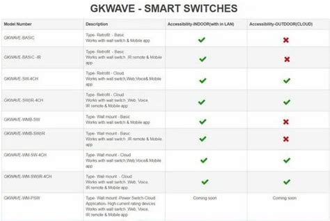 Single Wifi Home Automation System For Smart Switch 220 At Rs 2999 Piece In Chennai