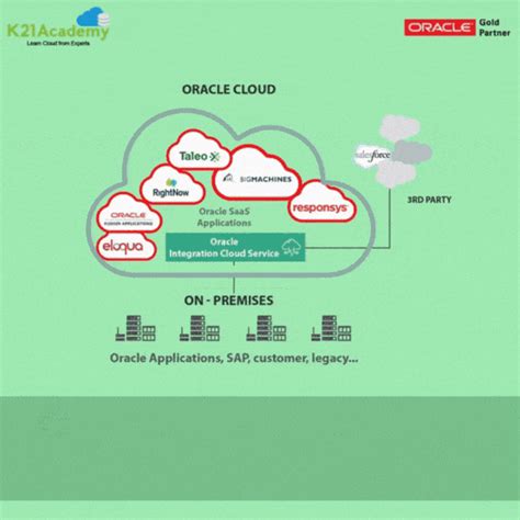 Oracle Integration Cloud Docs Every Oracle Cloud Integrator Must Read