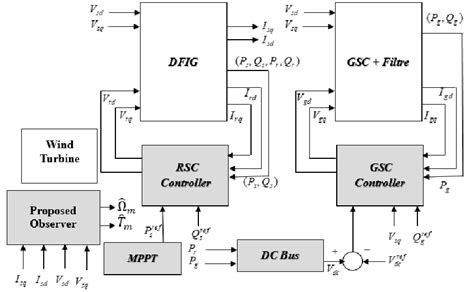 flowchart of the overall control strategy observer controller