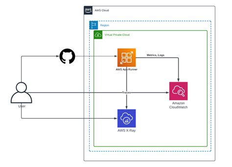 Automated App Deployments With AWS App Runner And Github Kemane Donfack