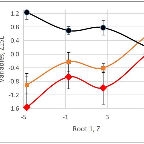 The First Series Of Patterns Of Parameters Related To The First Root