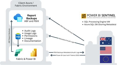 Power Bi Sentinel For Technical Users Power Bi Sentinel