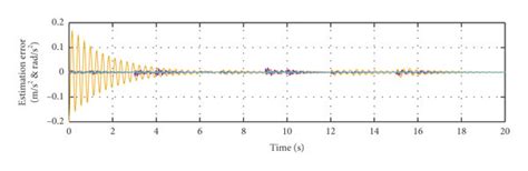 System Responses In Scenario 32 Download Scientific Diagram