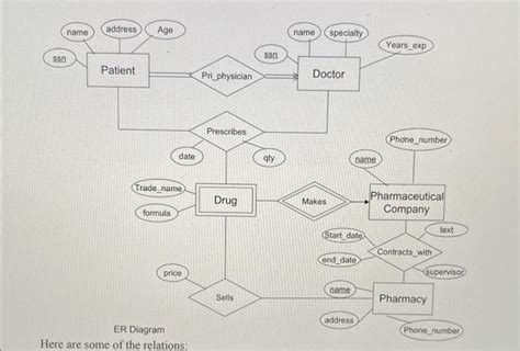 Solved If The Relationship Has Attributes How To Design The