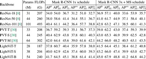 object detection and instance segmentation performance on coco val2017