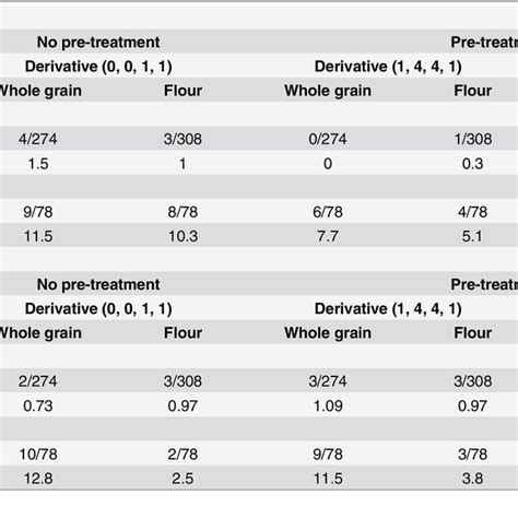 Models For The Classification And Validation Of Wheat Whole Grain Or