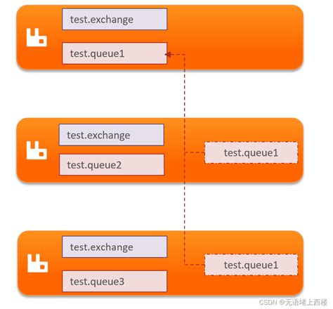 rabbitmq 高可用机制 rabbit副本的一致性协议 csdn博客