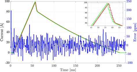 Error Resulting From The Ilc Structure Blue The Modified Reference