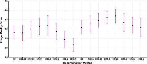 The Qualitative Image Quality Score Of The Clinical Images With Download Scientific Diagram
