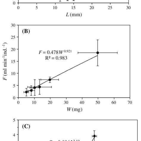 Schematic Drawing Of The Stages Of Ovary Development In Mytilus Edulis