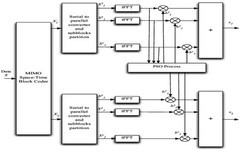Block Diagram Of Pts Based Pso Scheme Of Mimo Ofdm Download