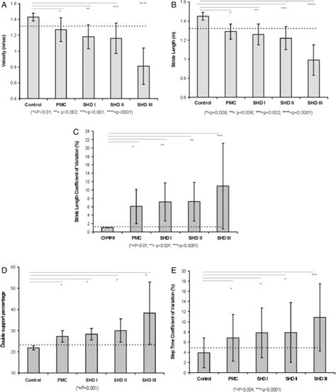 Shows Comparison Of Gait Velocity 1a Stride Length 1b Stride Download Scientific Diagram