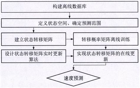 一种在线自学习型的马尔可夫车辆速度预测方法