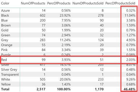 Managing “all” Functions In Dax All Allselected Allnoblankrow