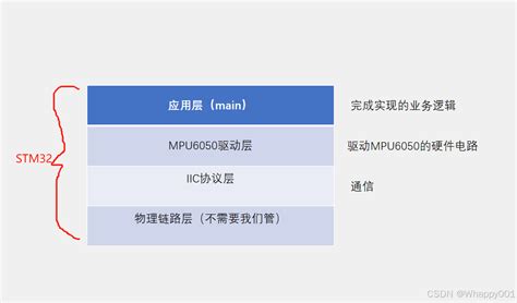 5stm32之通信接口《精讲》之iic通信 软件iic与外设mpu6050通信《深入浅出》终结版（源码免费）单片机iic通信外设 Csdn博客