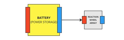 Editor Power Usage With Reaction Wheels