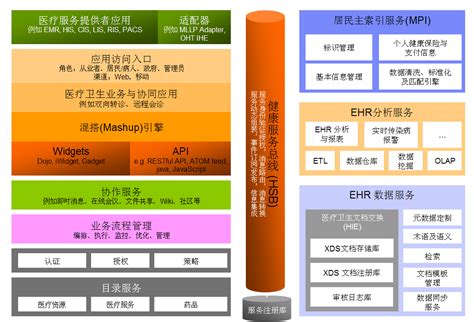 区域医疗 Soa 解决方案，第 1 部分 基于电子健康档案的区域医疗 Soa 解决方案