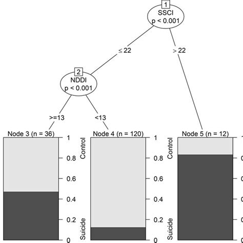 The Result Of Conditional Inference Tree It Shows The Most Significant