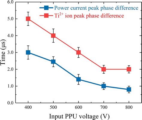 Timing Relationship Between Ionization Peak Of Metal Target And Current