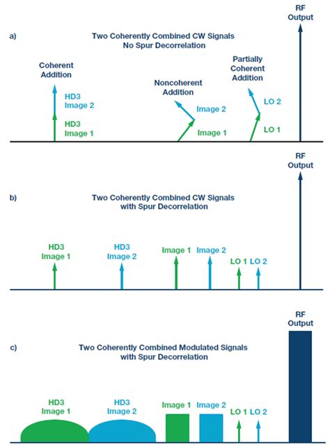 Rf Transceivers Enable Forced Spurious Decorrelation In Digital