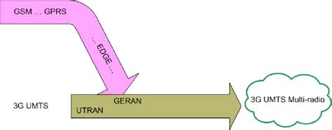 Figure 21 From Femtocellular Aspects On Umts Architecture Evolution