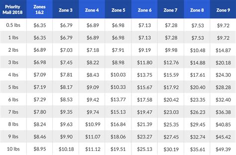 Usps Media Mail Rate Chart 2024