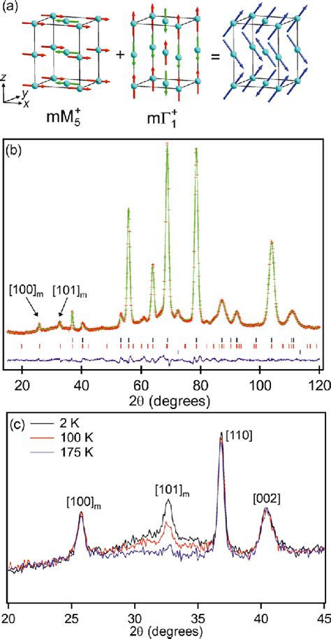 A Mm 5 And MΓ 1 Symmetry Magnetic Orderings On Laco 0 5 Rh 0 5 O