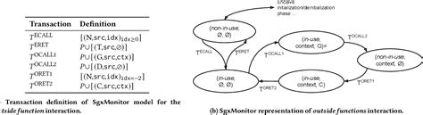 Figure 1 From Designing A Provenance Analysis For Sgx Enclaves Semantic Scholar