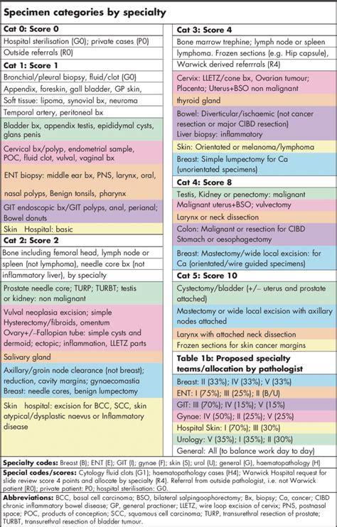 Specimen Categories By Specialty Download Scientific Diagram