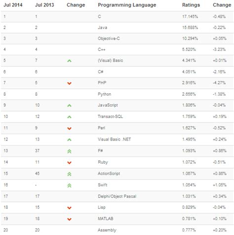 Swift Gagne Rapidement En Popularité Chez Les Développeurs Le Langage