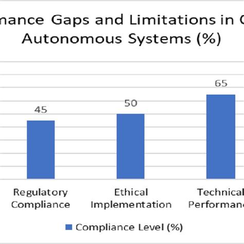 Quantitative Analysis Of Autonomous Vehicle Implementation Challenges Download Scientific